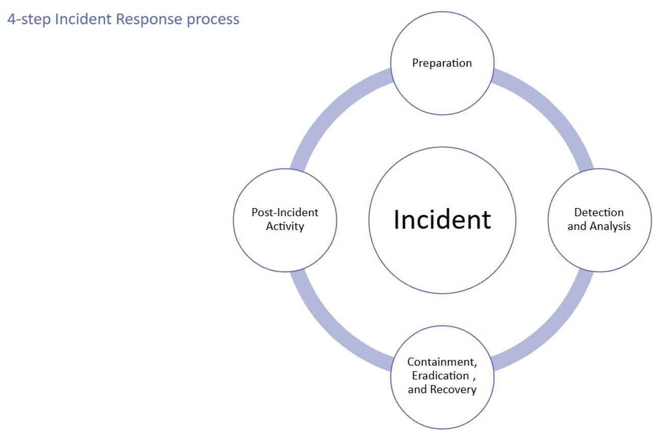 Strengthening Your Cybersecurity With The Nist Framework
